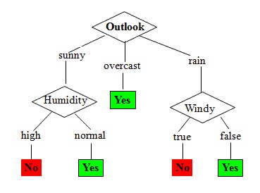 How Can Decision Tree Handle Complex Data? - Shiksha Online