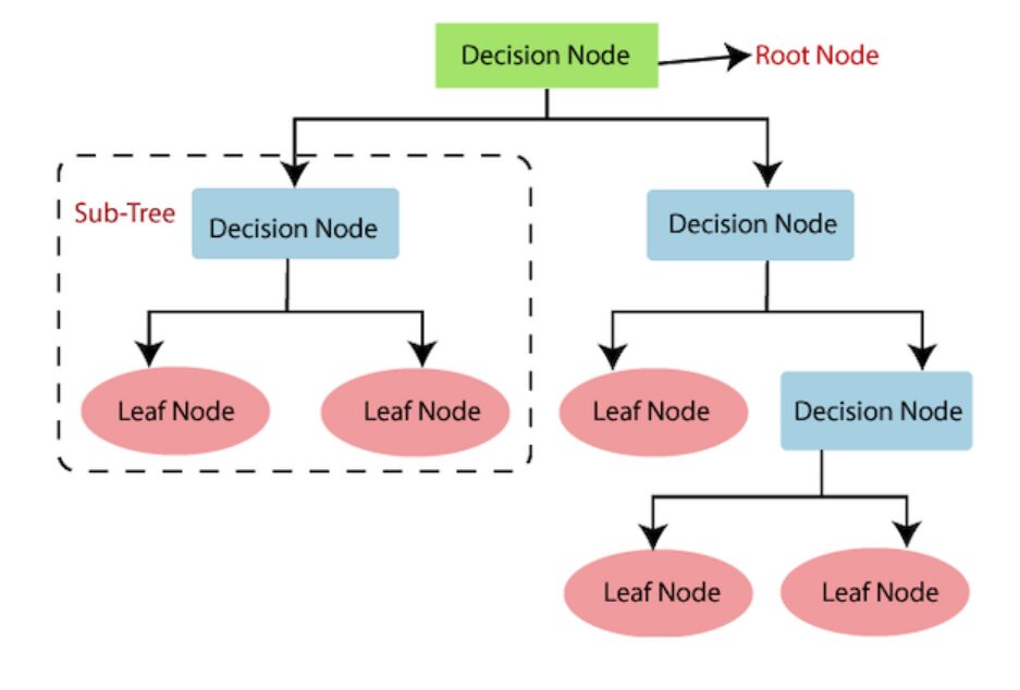How Can Decision Tree Handle Complex Data? - Shiksha Online